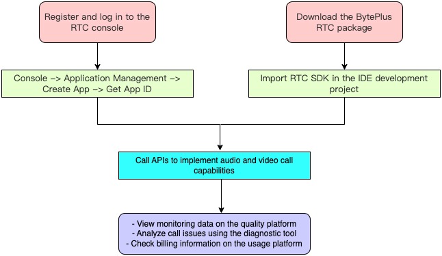 Scenario Building (Android)--BytePlus RTC-Byteplus Scenario Building (Android)--BytePlus RTC-Byteplus
